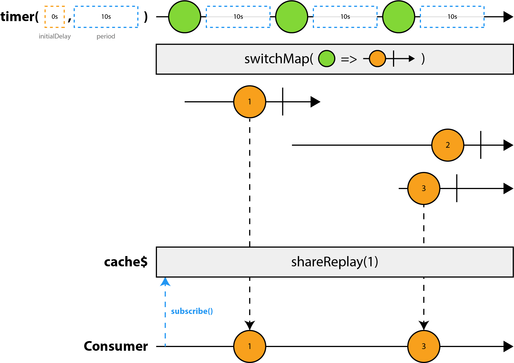 RxJS 缓存高级教程 - DevBean Tech World