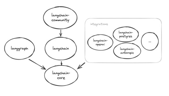 使用 Langchain 开发 Llm 应用 02:第一个应用 Devbean Tech World